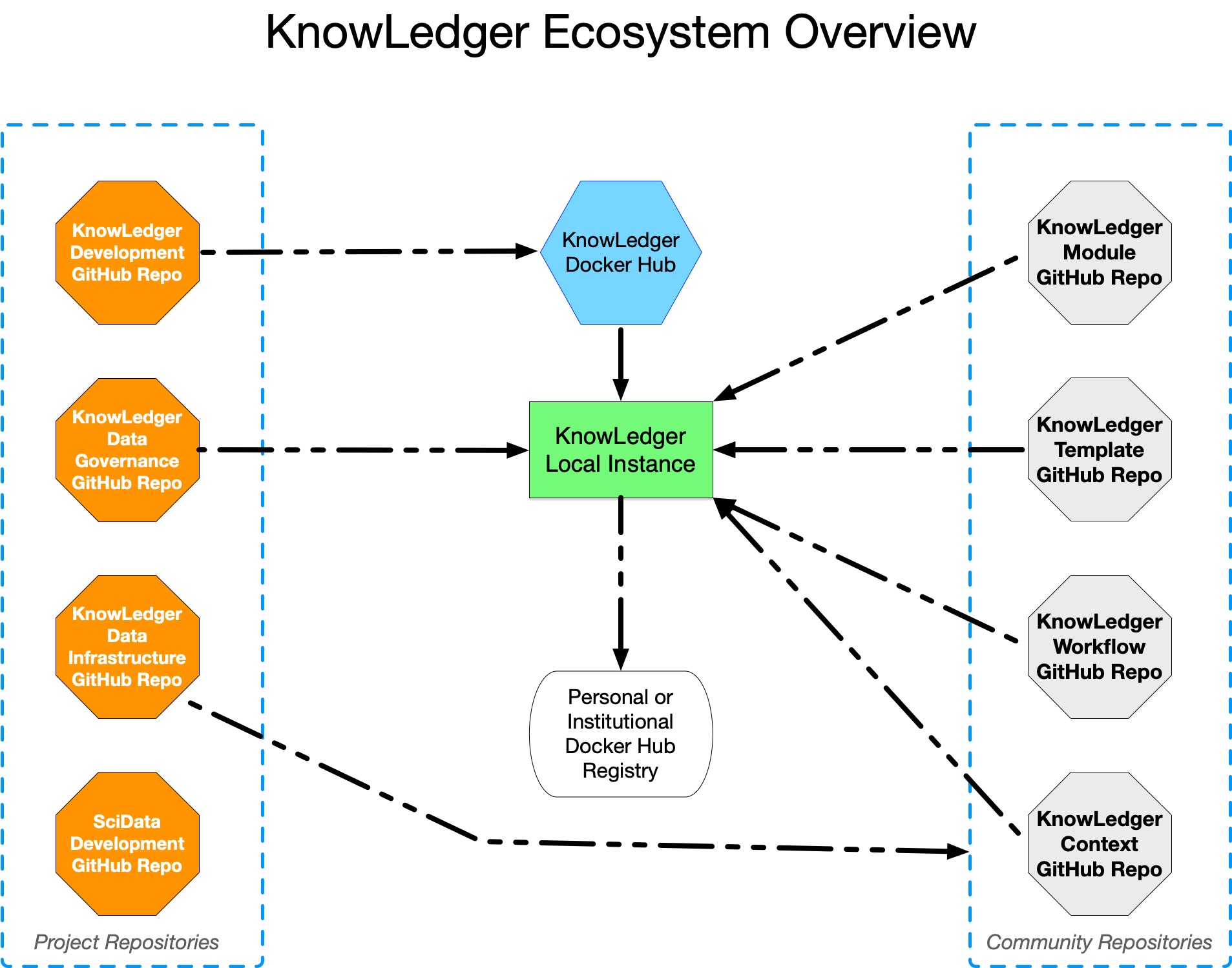 The KnowLedger Ecosystem — KnowLedger Digital Research Notebook